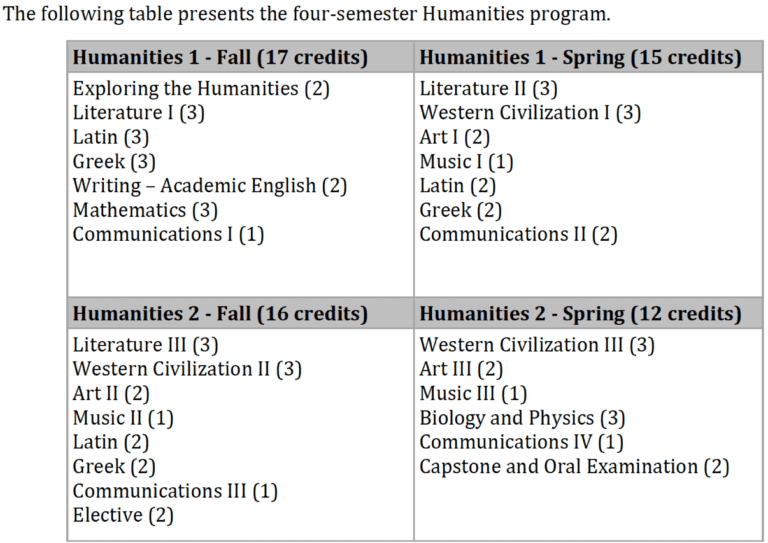 Curriculum – Legion of Christ College of Humanities
